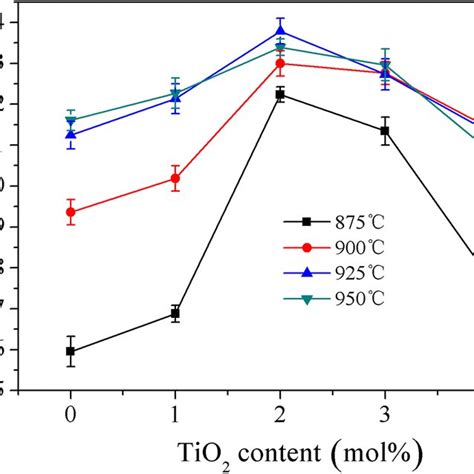 Bulk Density Of Mas Glass Ceramics With Different Tio2 Content After