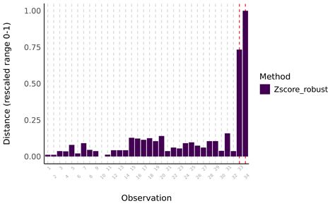 Checking Outliers With Performance • Performance
