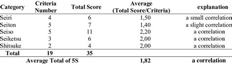 Recapitulation Of The 5s Score Result In The Warehouse Department