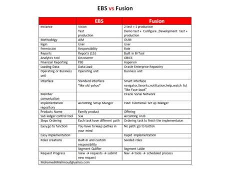 Ebs Vs Fusion