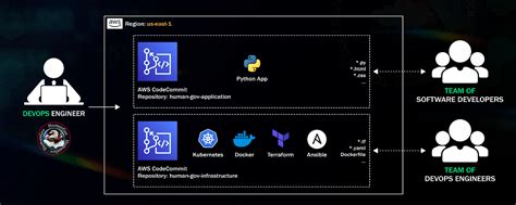 Implementation And Validation Of Git Repository For Application And Infrastructure Code With Aws