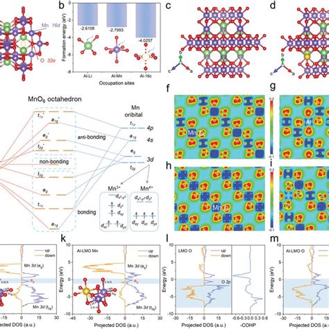 Dft Calculations Of The As‐obtained Samples A Schematic Diagram Of Download Scientific