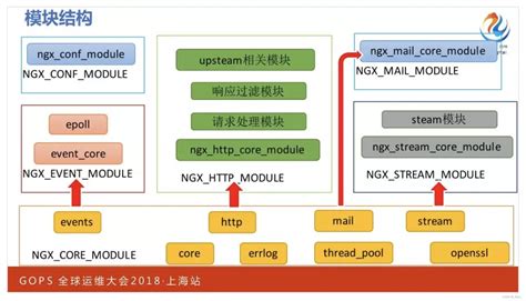 百万并发下nginx的优化之道nginx集群百万并发量 Csdn博客 百万并发下nginx的优化之道nginx集群百万并发量 Csdn博客