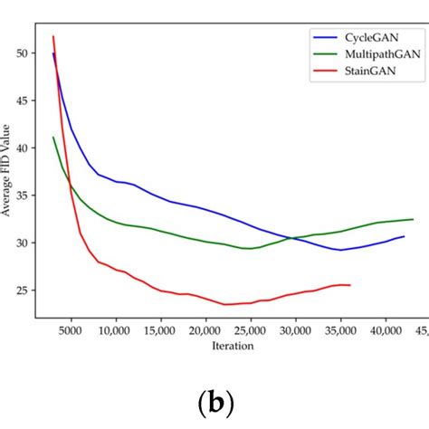 Variation Of Evaluation Metrics Ssim Fid And Is With Respect To The Download Scientific