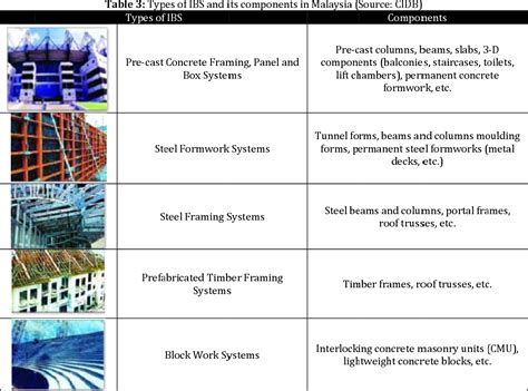 Table 3 From Cost Comparison On Industrialized Building System Ibs