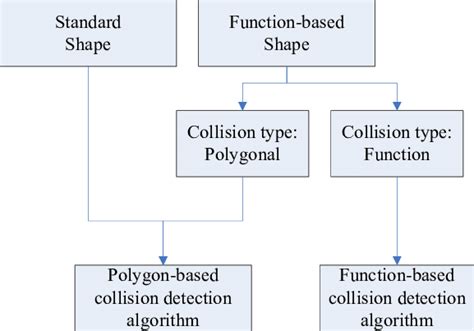 Collision Detection Framework Download Scientific Diagram