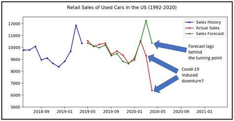 Holt Winters Exponential Smoothing Time Series Analysis Regression And Forecasting