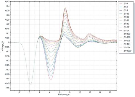 Figure 1 From Various Models For Faults In Transmission Lines And Their Detection Using Time