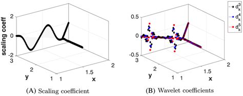 Scaling And Wavelet Coefficients For Test Function 1 Colour Figure Can