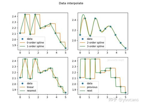Python小白的数学建模课 插值方法 知乎