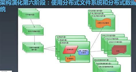 性能全面优化 多级缓存 高可用架构 负载均衡 两位架构师坐镇 挑战极限架构师实战营 亚创网络
