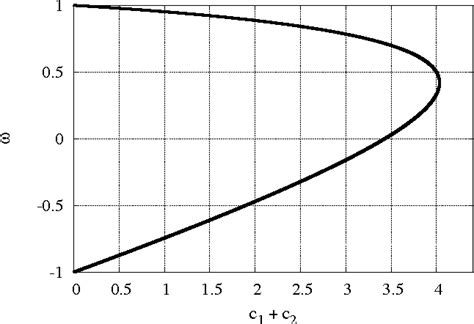 Figure 1 From Optimal Parameter Regions For Particle Swarm Optimization