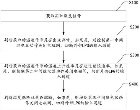 Fault Processing Method And System For Lpg Vaporization Device Eureka Patsnap