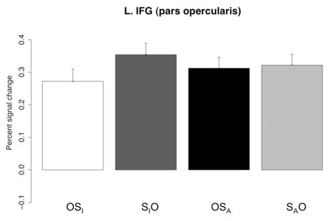 Roi Analysis For The Pars Opercularis Of The Left Ifg Average Percent Download Scientific