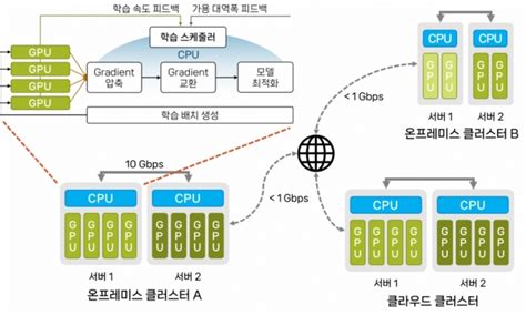 비싼 엔비디아칩 안 써도 된다 …국내서 ai학습 신기술 개발 머니투데이
