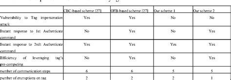 Table 1 From New Gen2v2 Based Mutual Authentication Schemes Semantic