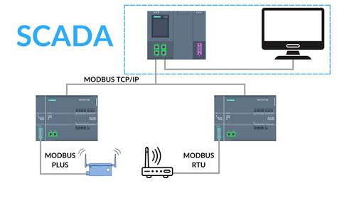 Modbus Communication Protocol And Its Applications In Modules Controlbyte