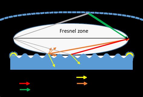 Radio Wave Propagation Near The Sea Surface Download Scientific Diagram