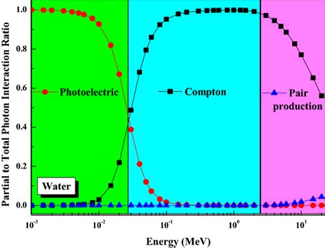 Variation Of Partial Photon Interaction Processes For Water In The