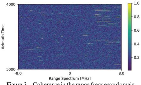 figure 1 from rfi detection using cross polarization coherence for dual and full polarimetric