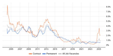 Oracle Database Contracts In West Yorkshire Co Occurring Skills