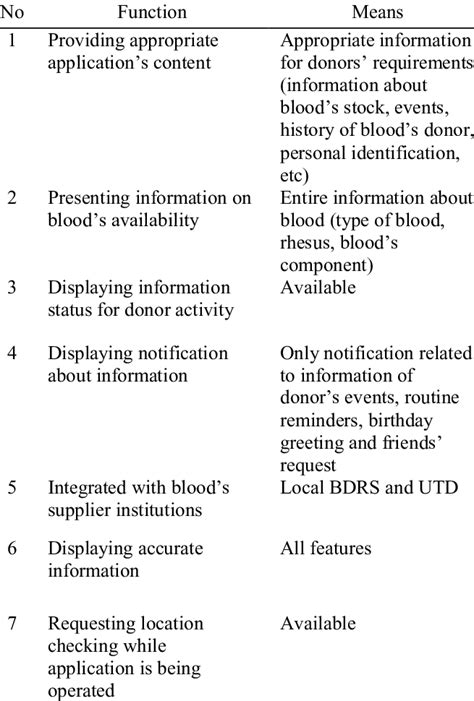 Morphological Chart Download Table