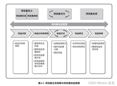 项目集效益管理 Csdn博客