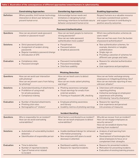 Human Centered Cybersecurity Revisited From Enemies To Partners Communications Of The Acm