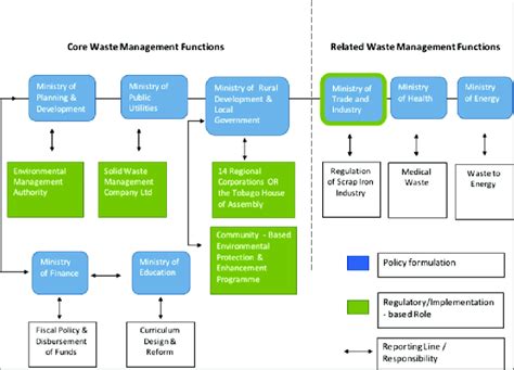 The Key Institutional Actors And Relationships Download Scientific Diagram
