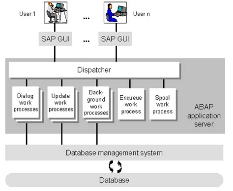 Work Processes Sap Library Abap Programming Bc Aba