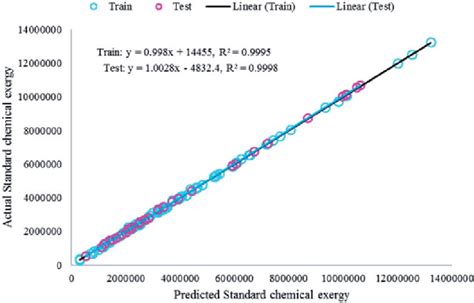 Regression Plot For Training And Testing Dataset Download Scientific Diagram