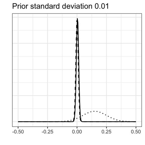 Visualization Shrinkage Prior Based On A Normal Prior Distribution With