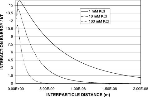 Dlvo Interaction Energy Diagram Between Colloidal Silica Particles Download Scientific Diagram