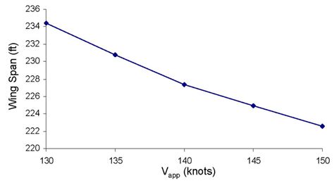 4 The Wing Span B Increases With Reduced Approach Speed V App
