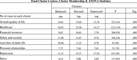 Cluster Centre S Cluster Membership And Anova Statistics Download