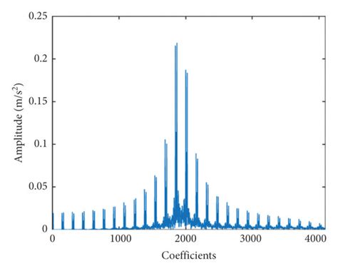 In Fourier Dictionary A Sparse Coefficients Of Pure Simulation