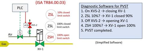 Partial Valve Stroke Test — Functional Safety