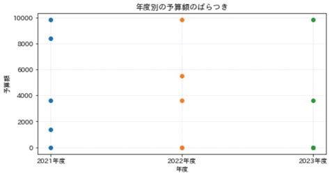 Python matplotlibで散布図を作る方法ばらつき分布を確認