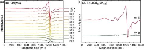 Temperature Dependent Q Band Epr Spectra Of A Dut 49 Mn And B Download Scientific Diagram