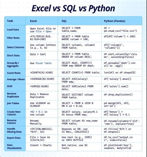 Excel Vs Sql Vs Python A Comparison For Data Tasks Arnold Okoyo