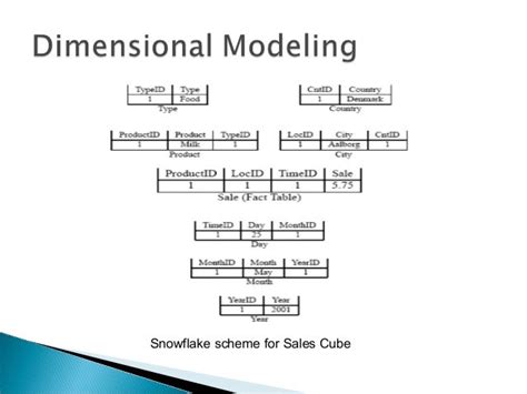 Multidimensional Database Design And Architecture
