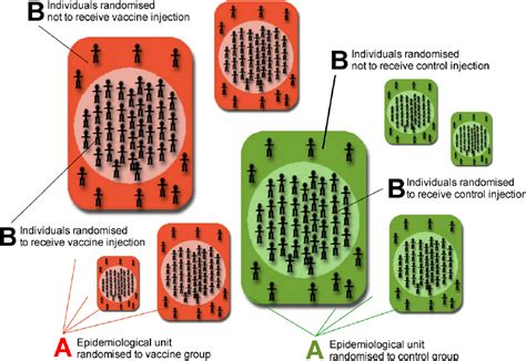 Two Level Randomisation Cluster Level A And Individual Level B In Download Scientific