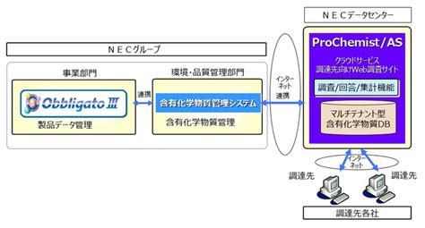 NEC含有化学物質管理システムを刷新 年 月 日 プレスリリース NEC