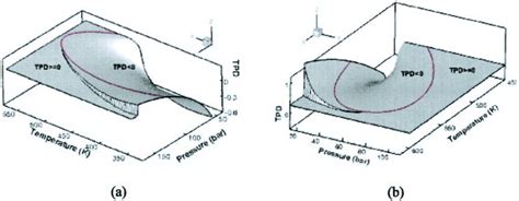 3d Plot Of The Minimum Of The Tpd Vs Pressure And Temperature Mixture