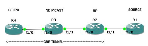Ip Multicast Pim Sparse Mode Over Gre Tunnels Markus´ Journey To The Ccie Rands