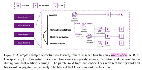 Continual Relation Learning 知乎
