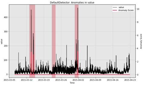 Merlion Salesforces Latest Time Series Library How To Use It With