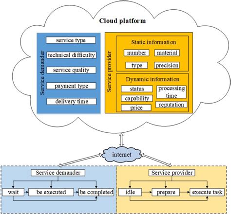 Evaluation Index System For The Provider And Demander Download