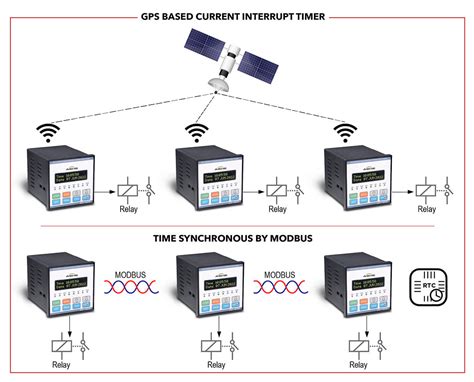 gps based current interrupt timers ashe controls private limited