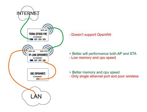 How To Setup OpenWrt As A WiFi Bridge And Then Use It As A WiFi Access Point To Connect Wireless